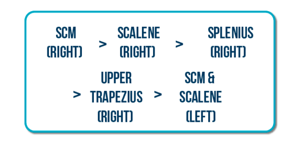 Definitive Guide | Muscle Synergies | Cervical Lateral Flexion
